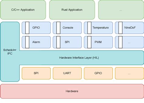 Figure 1 From A Low Latency Optimization Of A Rust Based Secure