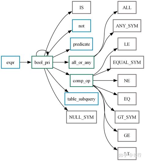 Mysql 源码|71 语法解析v2:布尔表达式(boolpri) 知乎 Mysql 源码|71 语法解析v2:布尔表达式(boolpri) 知乎