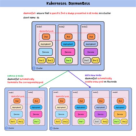 What Is A Daemonset A 𝐃𝐚𝐞𝐦𝐨𝐧𝐒𝐞𝐭 Ensures That All By Bharath Kumar Reddy Medium