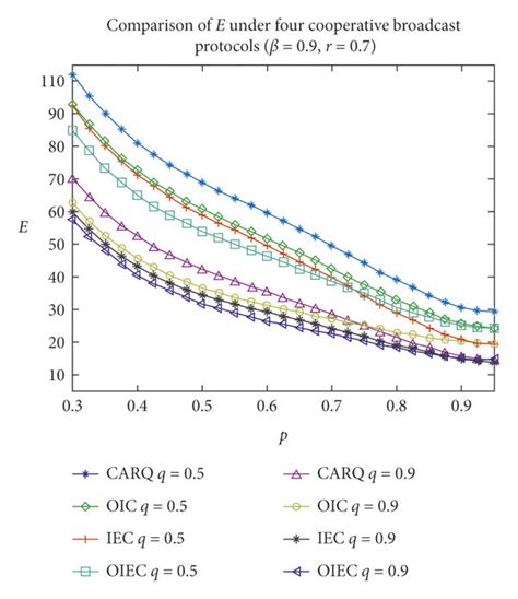 comparison of e of four cooperative broadcast protocols in different q