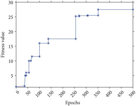 the optimal individual fitness curve of the pso population download