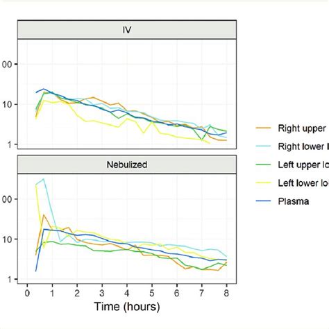 Log Scaled Plot Showing Regional Concentration Time Profile For Lung