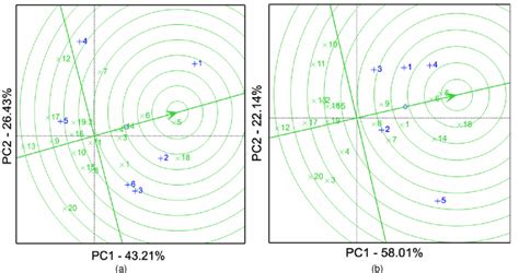 Gge Biplot Based On Genotype Focused Scaling For Comparison Of The Download Scientific Diagram