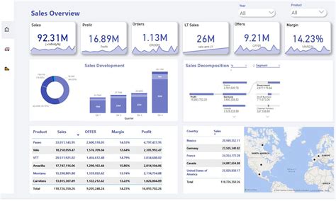 🚀 Sales Dashboard Power Bi Himanshu Pal