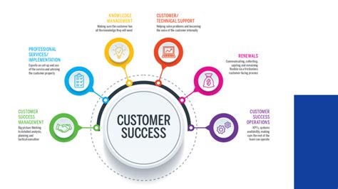Customer Success Blueprint As Your Business Scales CXChronicles
