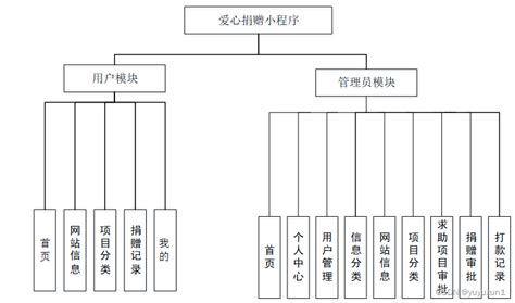 基于springboot爱心捐赠小程序毕业设计 附源码211711公益捐款众筹小程序源码下载 Csdn博客