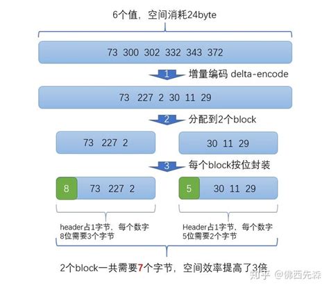 带你走进神一样的elasticsearch索引机制 知乎