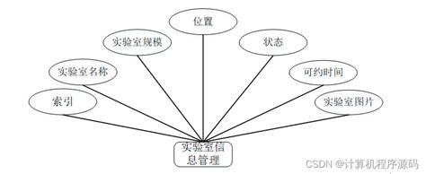附源码 计算机毕业设计实验室管理系统springboot程序实验室管理系统程序 Csdn博客