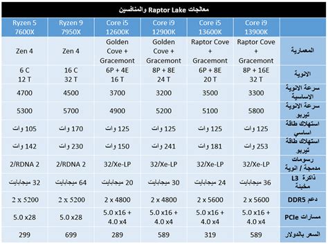 تعرف على معالجات الجيل الثالث عشر من انتل Raptor Lake عرب اوفركلوكرز