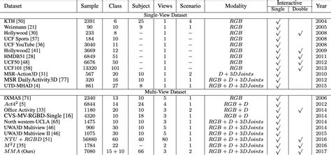Table 2 From Exploring The Cross Domain Action Recognition Problem By Deep Feature Learning And