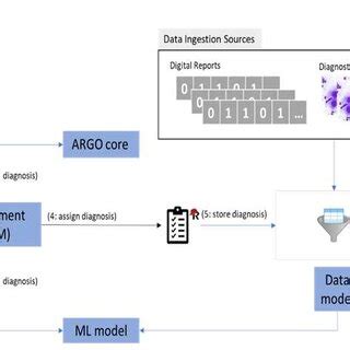 Architecture Of ARGO 2 0 III EVALUATION ARGO 2 0 Needs To Reach A Download Scientific Diagram