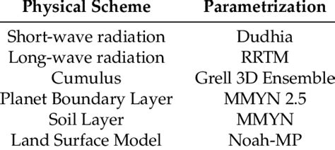 Final Wrf Simulation Schemes Download Table