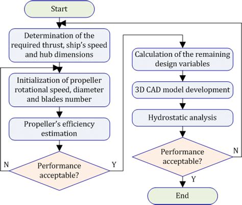 Propellers Design And Optimization Procedure Flowchart Download