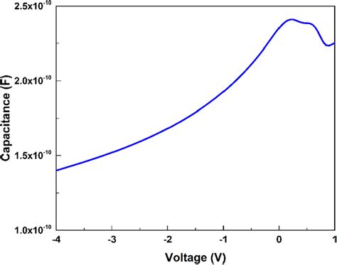Capacitance Voltage Plot Of Aubod Pyr N Siin Schottky Diode At 1 Mhz