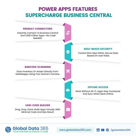 powerapps businesscentral nocode appdevelopment businessautomation