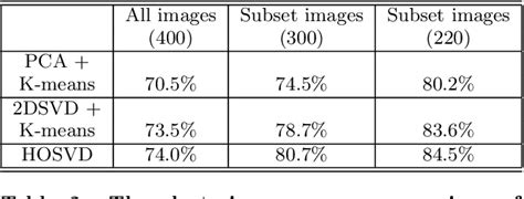 table 2 from simultaneous tensor subspace selection and clustering the