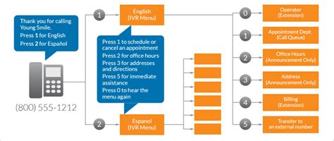 What Is IVR Interactive Voice Response Benefits Of Using IVR Systems