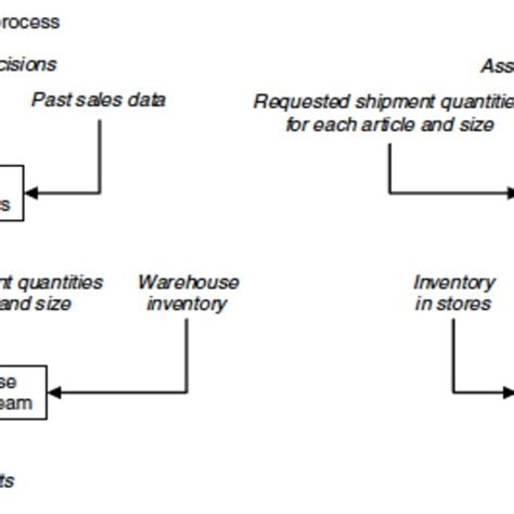 Show The Relationship Between Process Types And Basic Layout Types Download Scientific Diagram