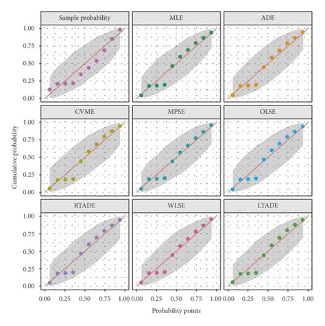 The Probability Probability P P Plot And The Fitted Pdfs Of The