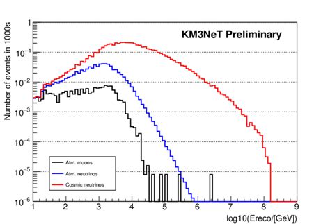 Monte Carlo Energy Distribution Of Cosmic Neutrinos Atmospheric Download Scientific Diagram
