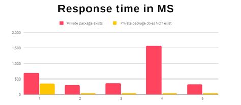 Vulnerable API Exposes Private Npm Packages ESecurity Planet