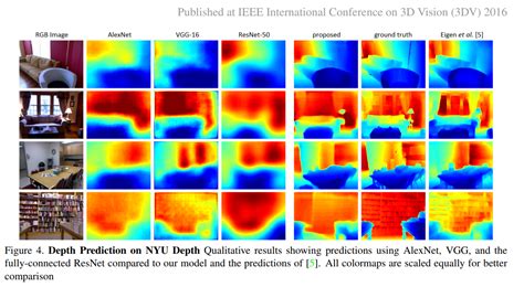 Deeper Depth Prediction With Fully Convolutional Residual Networks 3dv 16 Krishna Blog