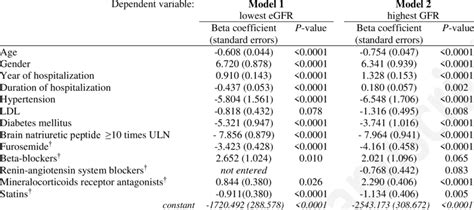Covariates Of Renal Functions Lowest And Highest Egfr Value Observed Download Scientific