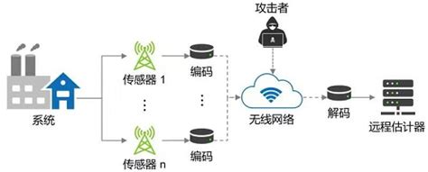 【科学网】新研究提出针对虚假数据注入攻击的防御机制