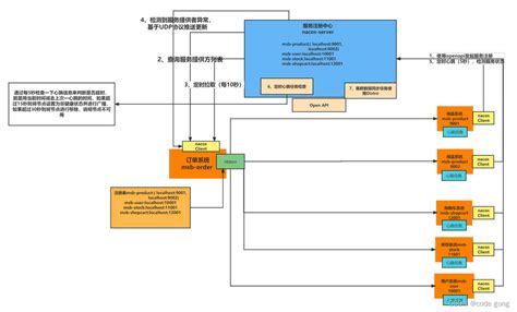Java Springcloud面试题java面试题 Csdn专栏