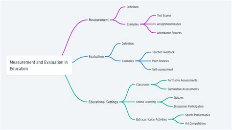 Measurement And Evaluation