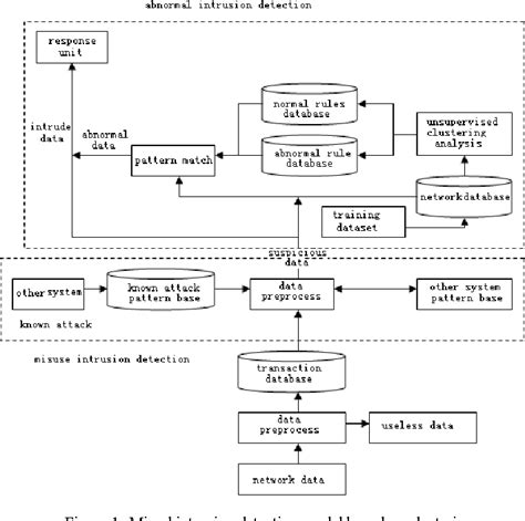 Figure 1 From A Mixed Unsupervised Clustering Based Intrusion Detection