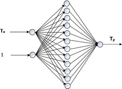 Figure 1 From The Prediction Of Photovoltaic Module Temperature With Artificial Neural Networks