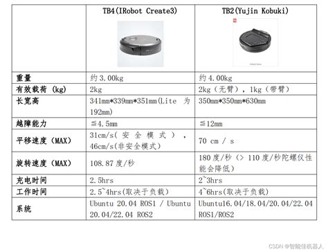 turtlebot4 和 turtlebot3 和 turtlebot2 ros开源机器人说明及参数对比 csdn博客