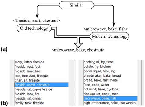 Case Study On Synthesizing Thematic Relations For Different Download Scientific Diagram
