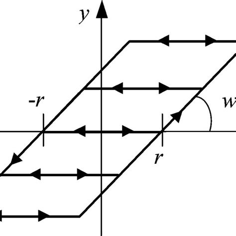 Pi Hysteresis Model With N 4 The Hysteresis Model Is Characterized