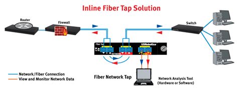 Network Taps Fiber Tap Usr4512 1000lx Fiber Tap 9 Micron Přehled A Funkce Usr