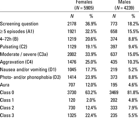 Symptom Prevalence And Lca Classification By Sex Download Table