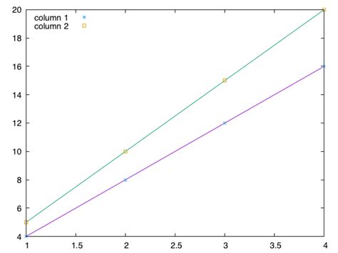 Gnuplot Multiple Linear Regression From Data File Stack Overflow