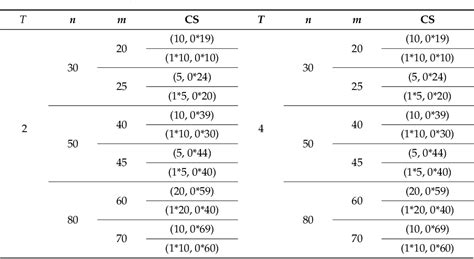 Table 1 From Classical And Bayesian Inference Of An Exponentiated Half Logistic Distribution