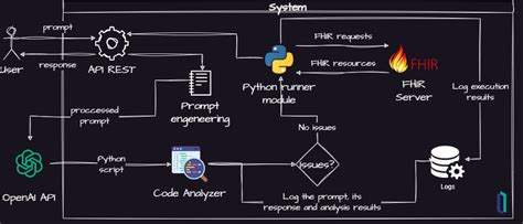 An Experiment On Generative Ai And Fhir Intersystems Developer Community