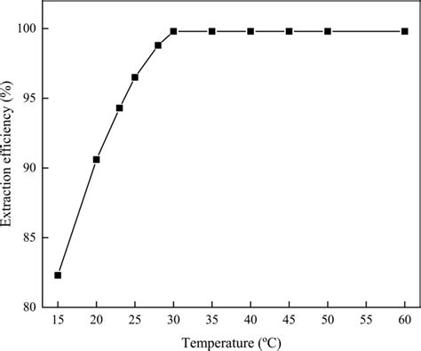 The Effect Of Reaction Temperature On The Extraction Efficiency