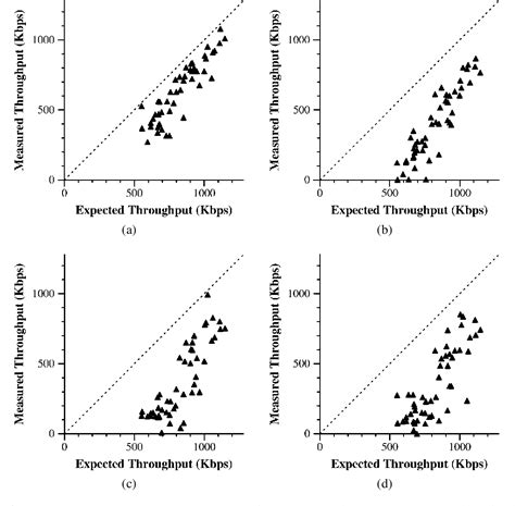 Figure 4 From Analysis Of Tcp Performance Over Mobile Ad Hoc Networks Semantic Scholar