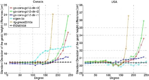 Standard Deviation Of The Geoid Height Differences For The Direct Download Scientific Diagram