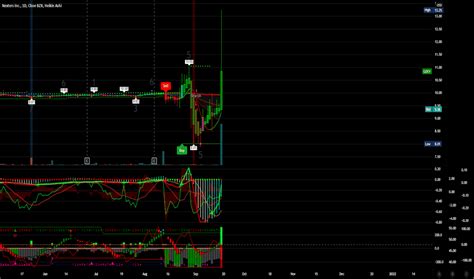 Gdev Stock Price And Chart — Nasdaq Gdev — Tradingview