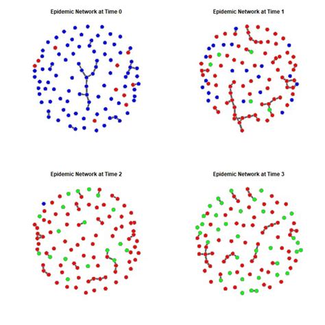 A Simple Illustration Of An Epidemic Network Evolution Over Time Download Scientific Diagram