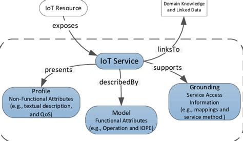 Overview Of The Iot Service Description Model Download Scientific Diagram