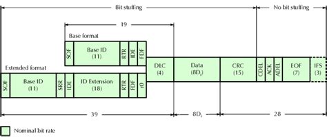 Classical Can Frame Format Stuff Bits Not Shown Data Length Code Download Scientific Diagram