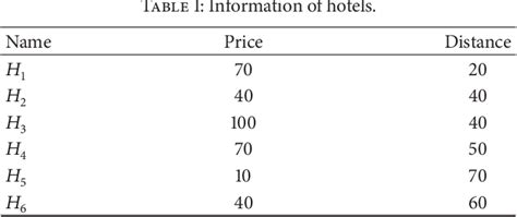 Table 1 From Histogram Estimation For Optimal Filter Skyline Query