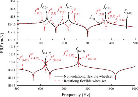 Frequency Response Function Download Scientific Diagram