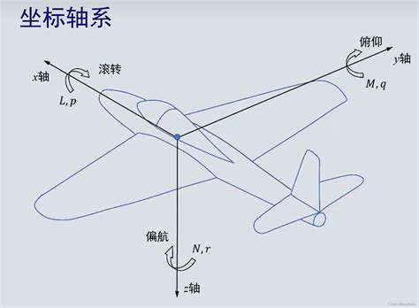 飞行动力学 第10节 空间机动性、稳定性与操纵性概述and飞行品质 之 基础点摘要 协调盘旋 Csdn博客